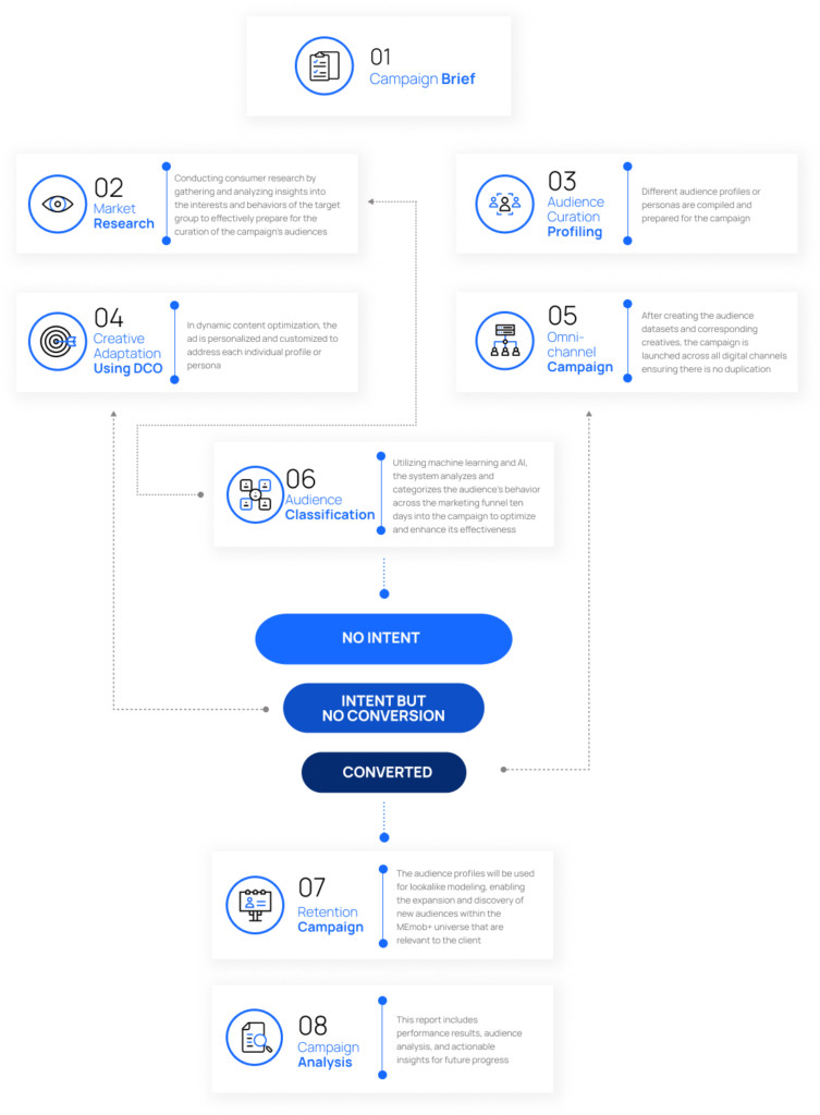 Home | MEmob+ Precise Data & Location Intelligence in MENA